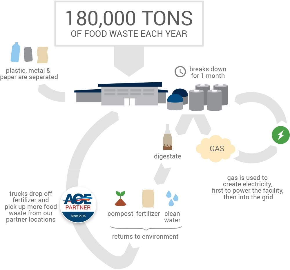 The Anaerobic Digester Project | American Organic Energy